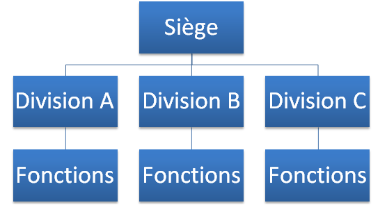 La structure par division | Les organigrammes