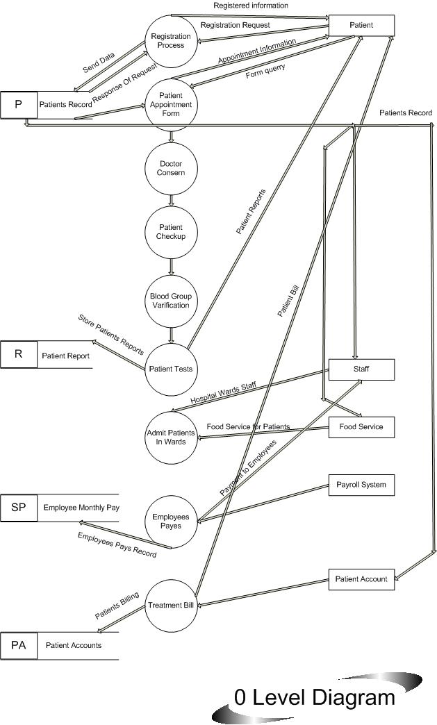 Get Know: How To Make 0 level Diagram