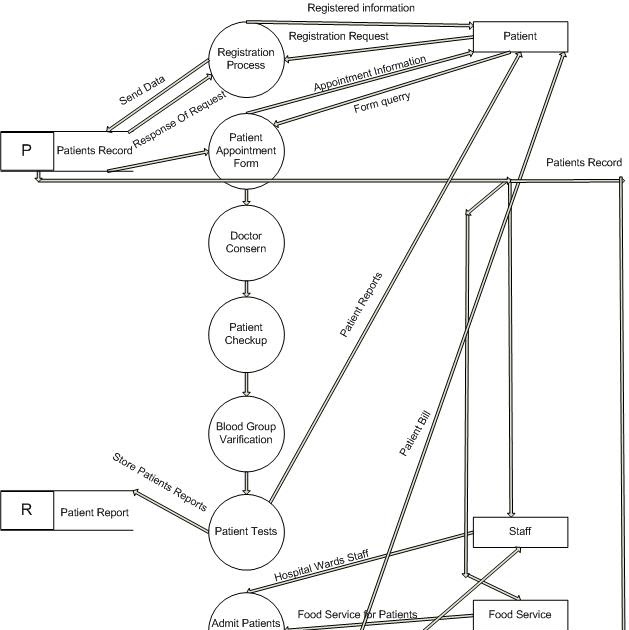 Get Know: How To Make 0 level Diagram
