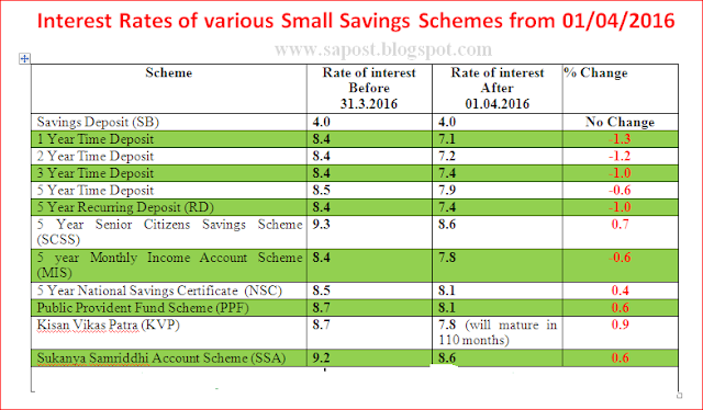 Revision of Interest rates for Small Savings Schemes w.e.f 01/04/2016 ...