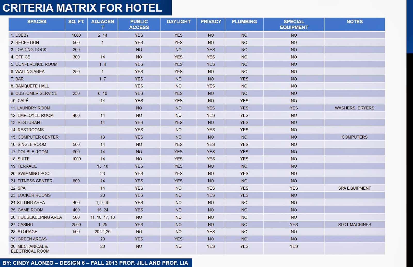 ARCH3610F13CINDYALONZO: LIST OF SPACES + MATRIX + BUBBLE DIAGRAM FOR HOTEL