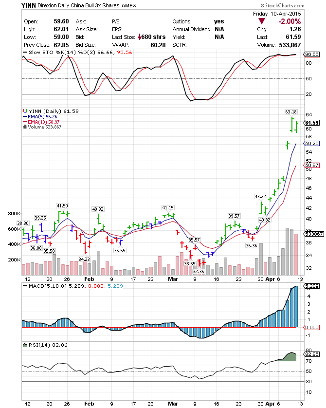 Dwight's Picks: Leveraged ETFs (10 Apr 15): YINN $61.59