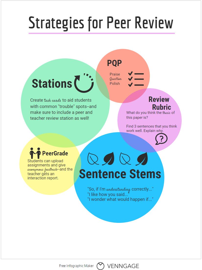 Strategies for Peer Review