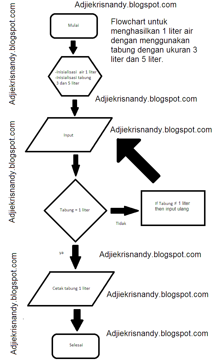 Perang CoC: Tugas Teknik Pemrograman Slide 3 BSI Pseudocode, Flowchart ...