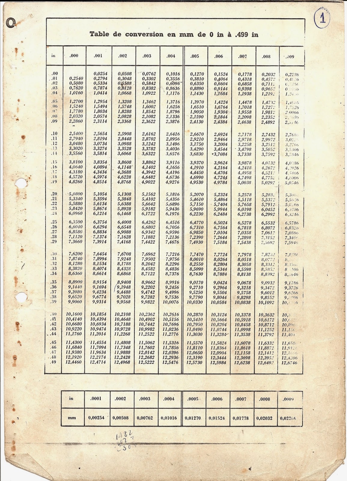Tabela De Conversão De Medidas Polegadas - EDUCA