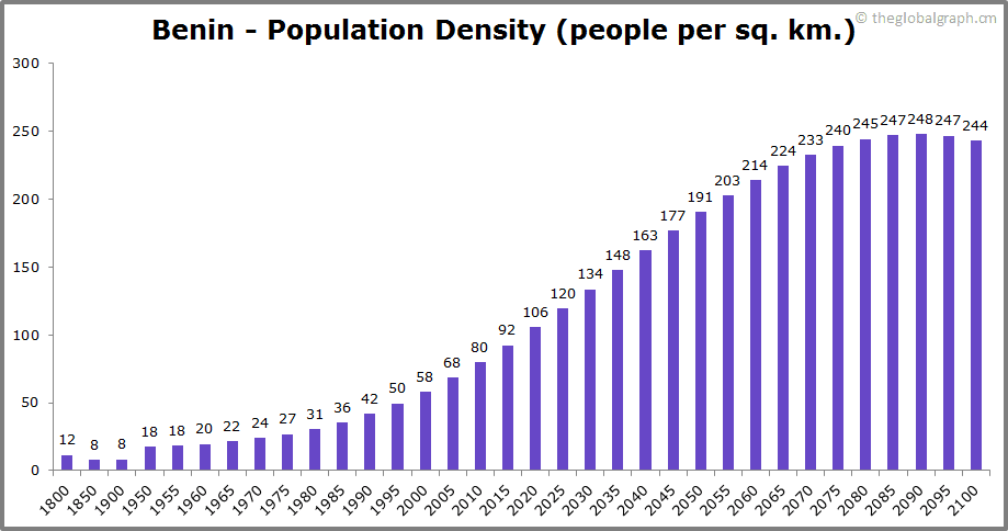 Benin Population | 2021 | The Global Graph