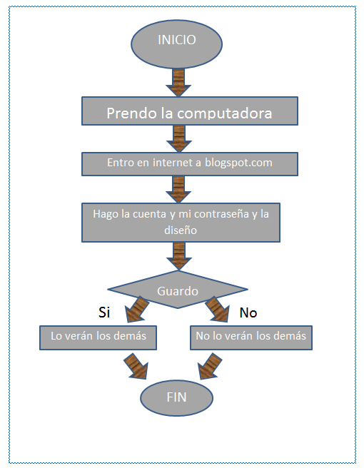 Informatica: EJEMPLOS "Diagramas de flujo"