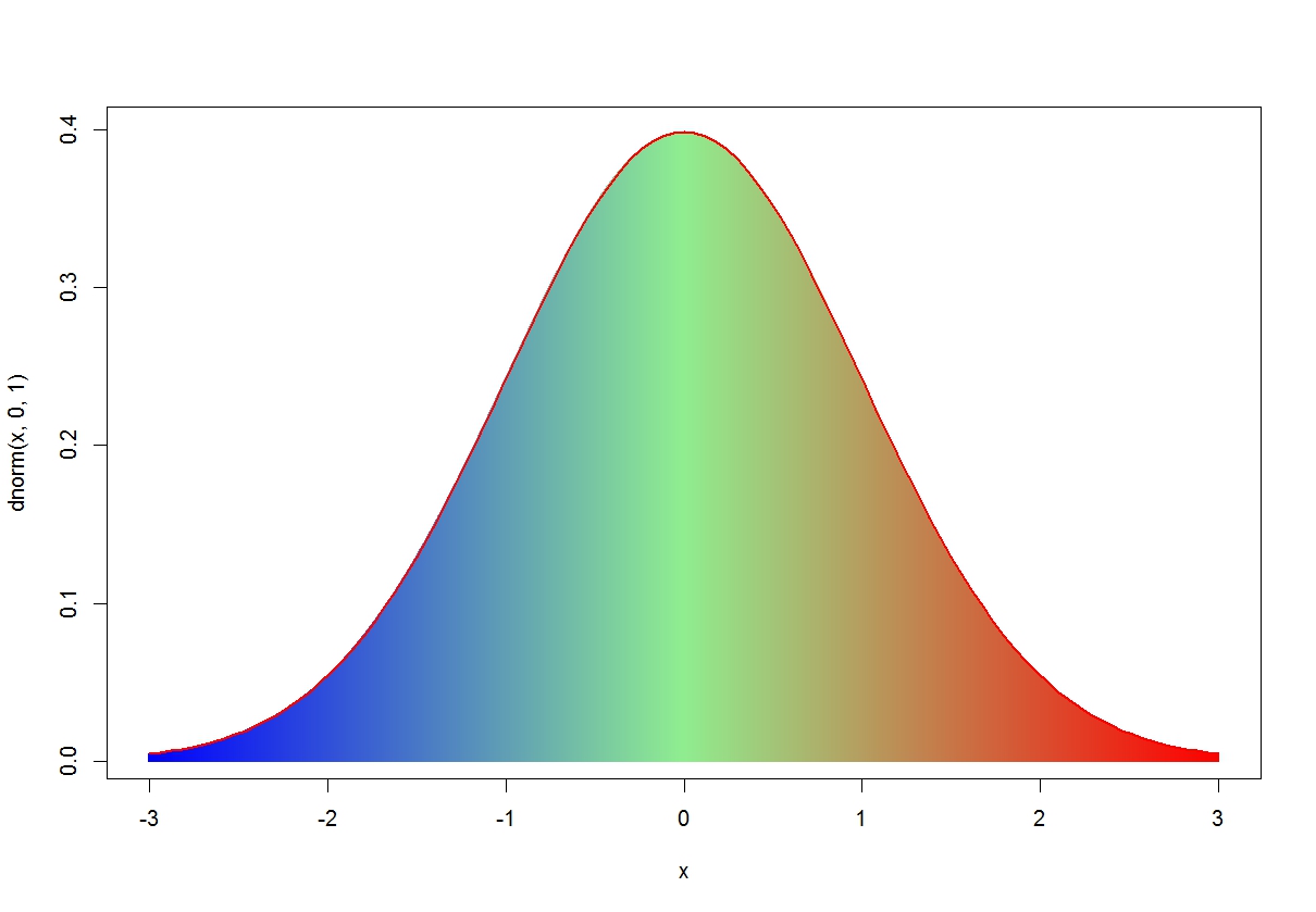 R graph gallery: RG#47: shaded normal curve