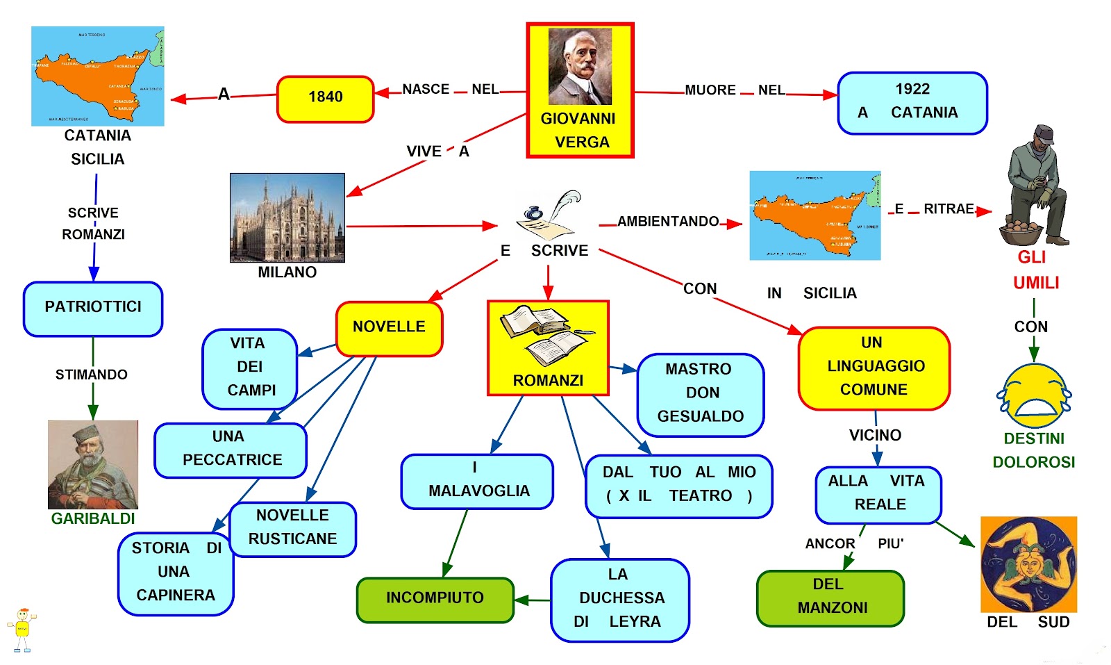 La zampigrafia: GIOVANNI VERGA E LA POETICA DEL VERISMO