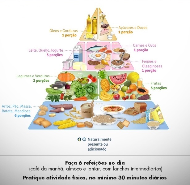 Nutrição, doce nutrição: Pirâmide alimentar é redesenhada para melhorar ...