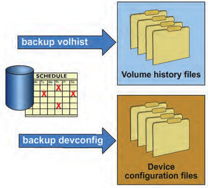 10.4 Protecting TSM server important configuration files | Storage ...