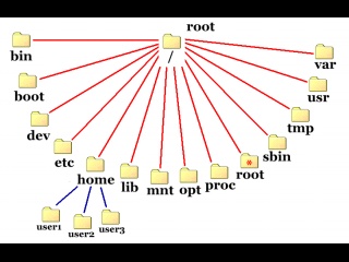 Sistem Operasi: Filesystem Hierarchy Standard (FHS)