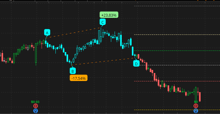 ABCD trend chart pattern indicator and scan for Thinkorswim TOS