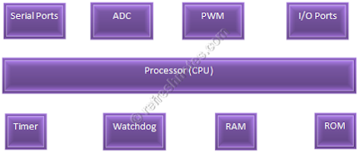 RefreshNotes: Microcontroller