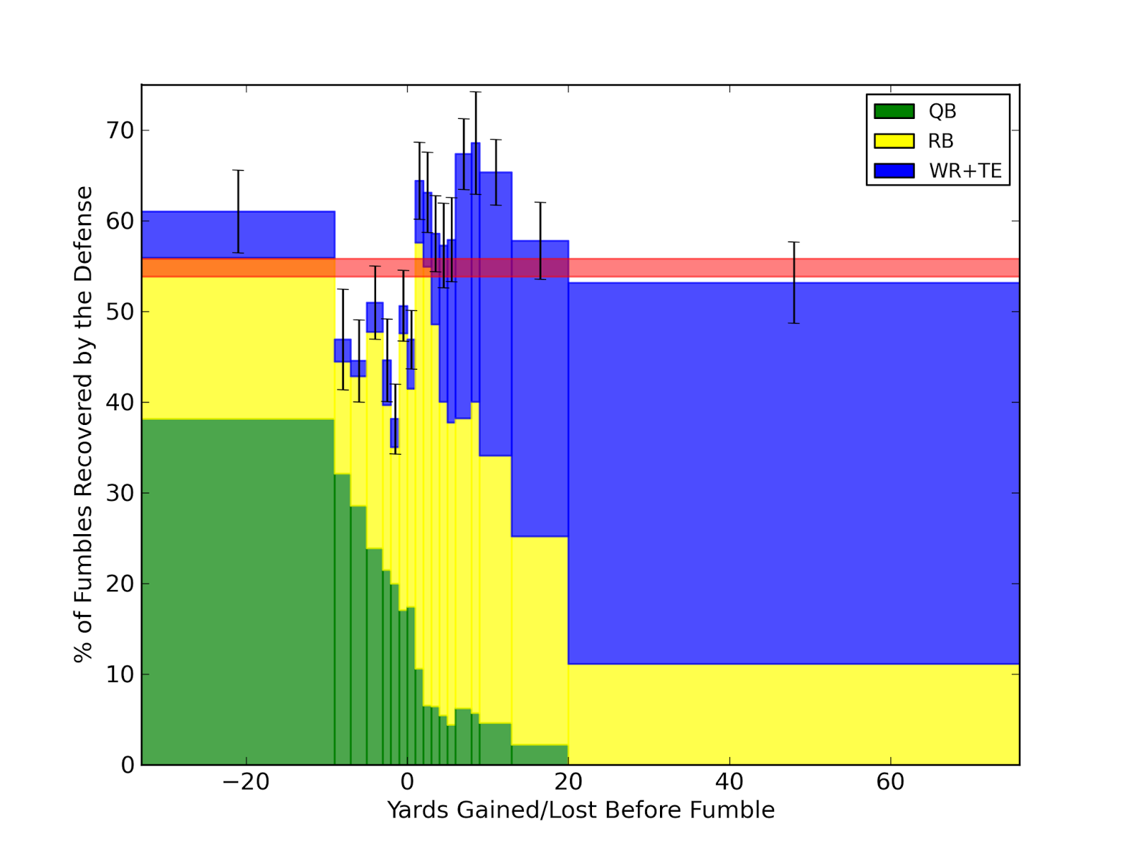 PhD Football: Not All Fumbles Are Created Equal