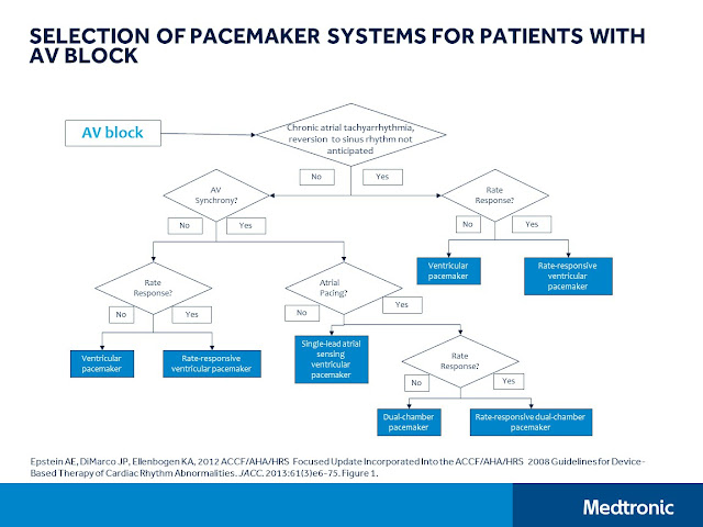 CVT Mohd Farid: Understanding Pacemaker Guidelines-Medtronic Academy
