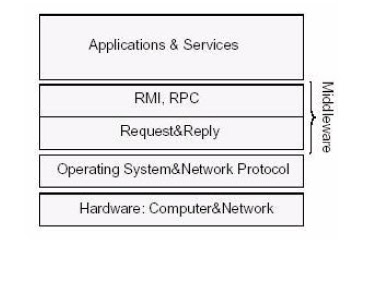 Pengertian RMI dan RPC ~ narenciel