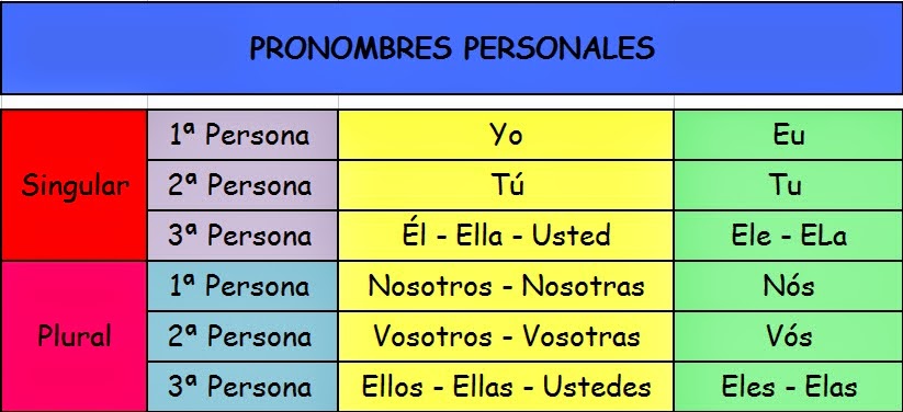 Español divertido: Los pronombres personales