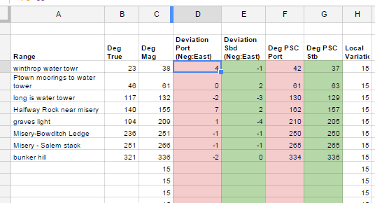 True Virgins: DIY Compass Deviation