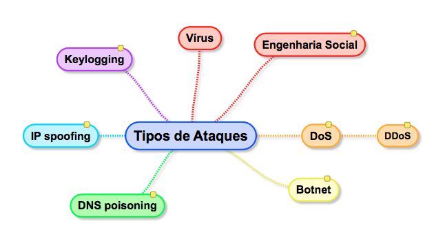 VetorTech Consultoria: Tipos de Ataques