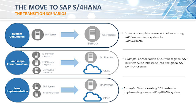 Sap S4 Hana Online Training: Comprehensive IT Optimization by ...