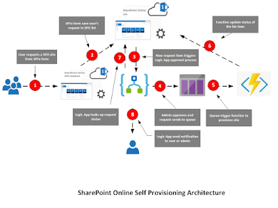 SharePoint Connoisseur: Office 365 site self-provisioning with ...