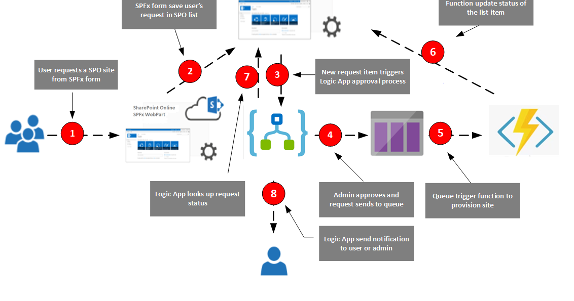 SharePoint Connoisseur: Office 365 site self-provisioning with ...