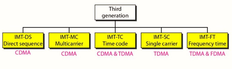 Lecture in Wireless WAN: Cellular Telephone and Satellite Networks | Forouzan