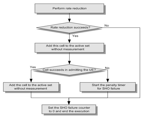 WCDMA 3G ( Intra-Frequency ) Handover Principle and Parameters ...