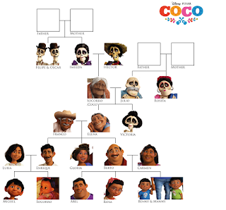 WHATSITS GALORE: Family Tree from Disney/Pixar's Coco