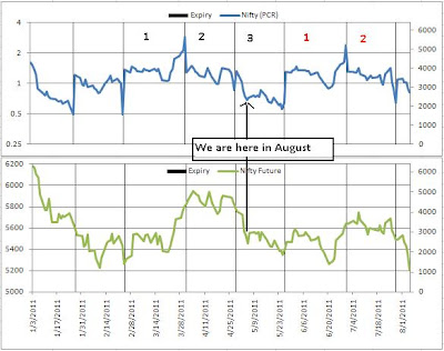Nifty : Following PCR Cycle? - Technically Speaking