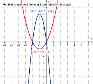 The Math Blog: Transformations of functions