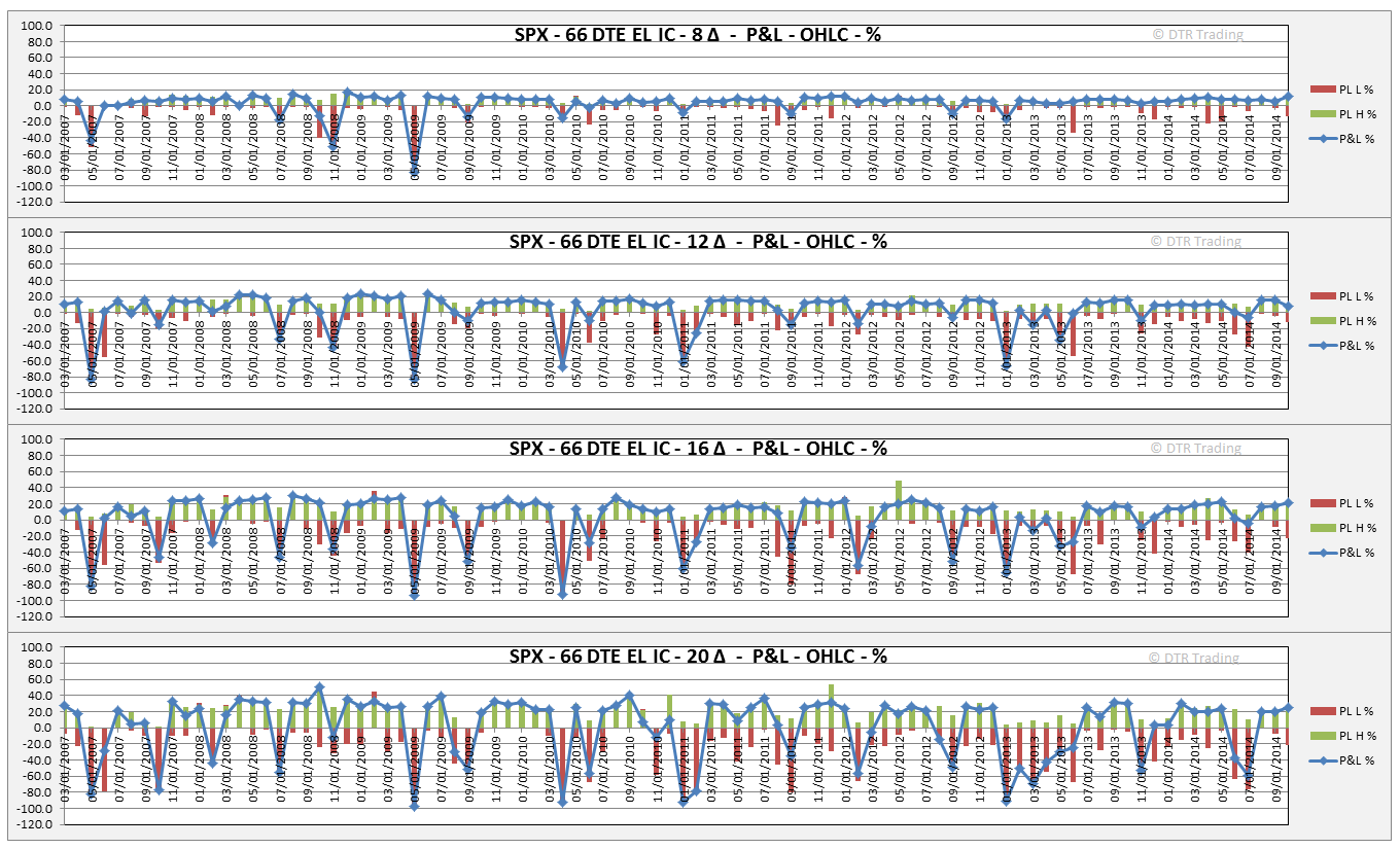 DTR Trading: Extra Long Put Iron Condor - SPX - 66 DTE
