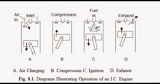 Engineering projects: IC engine Operation