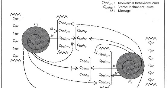 開源教材WeLearn: 傳播模式：交互模式 Barnlund’s Transactional Model of Communication ...