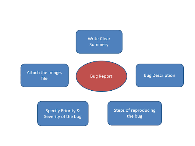 Software Testing Made Easy How The Bug Report Is Important software-testing-made-easy-how-the-bug-report-is-important