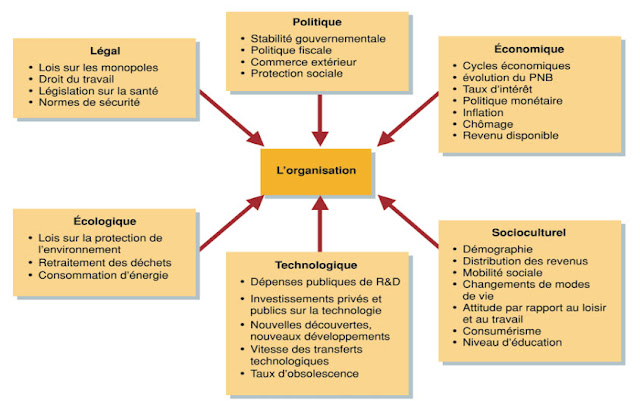 Cours commerce pour les étudiants : Le micro et le macro environnement