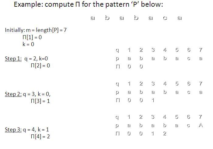 Algorithms are Omnipresent: String Matching Algorithms Algorithms are Omnipresent: String Matching Algorithms