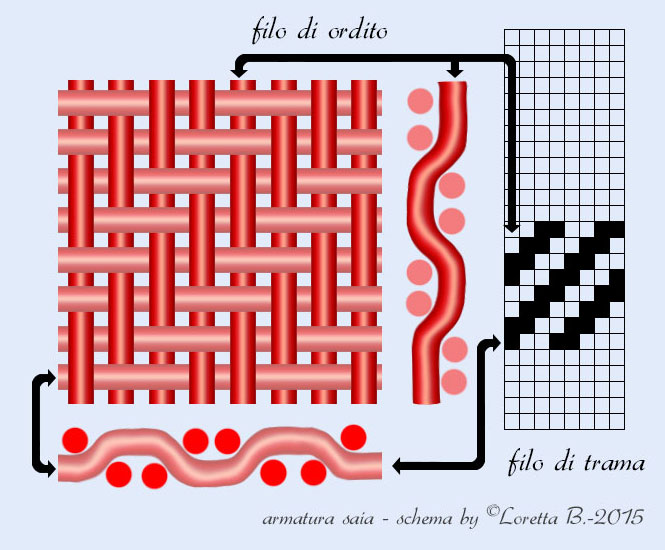 CREAZIONICONDIVISE: TESSITURA