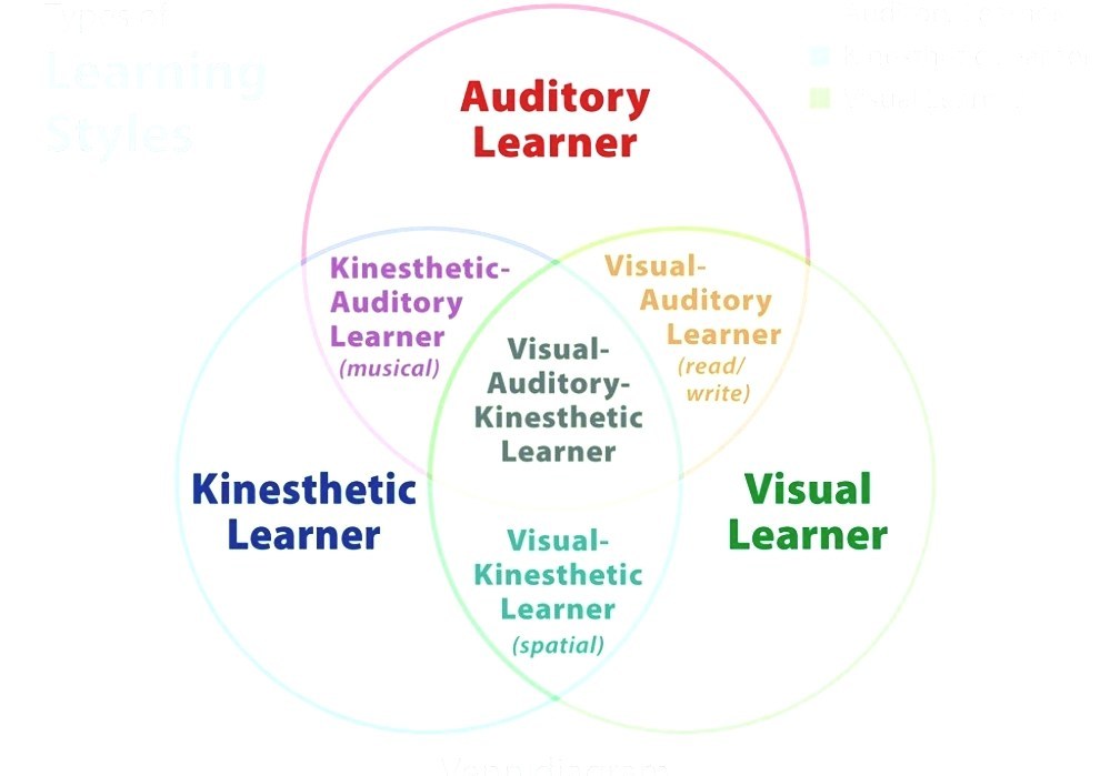 Auditory Learning - Audio Learning Style