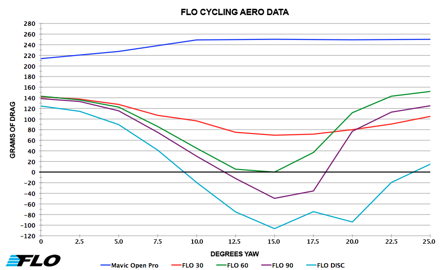 FLO Cycling – FLO 30 Wind Tunnel Results and the Retesting of the FLO