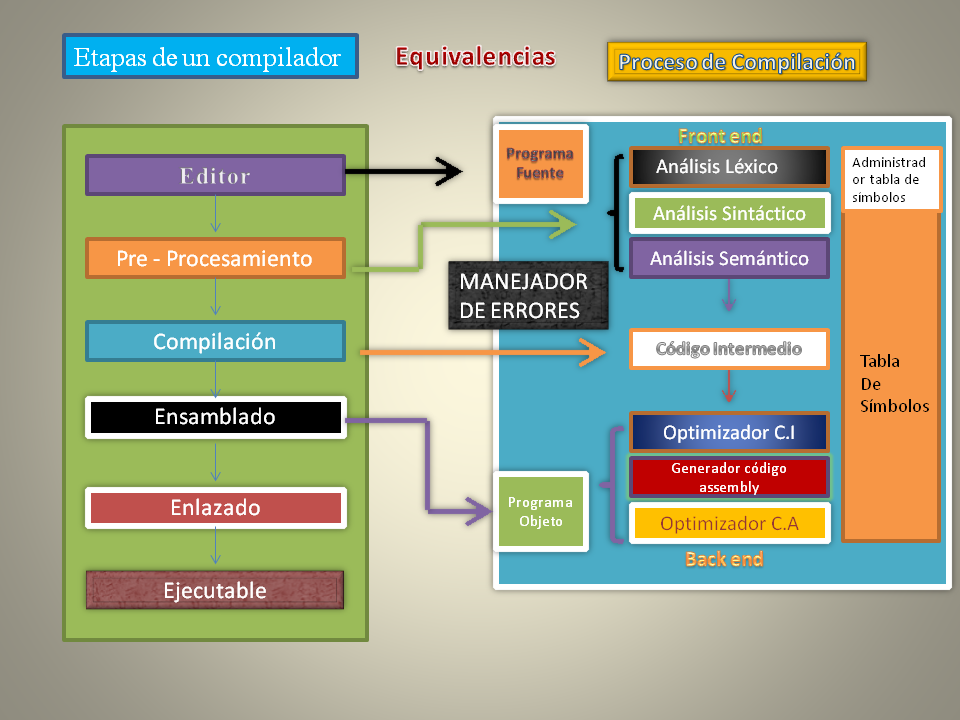 Fundamentos de la Informática: Etapas de un compilador VS proceso de ...