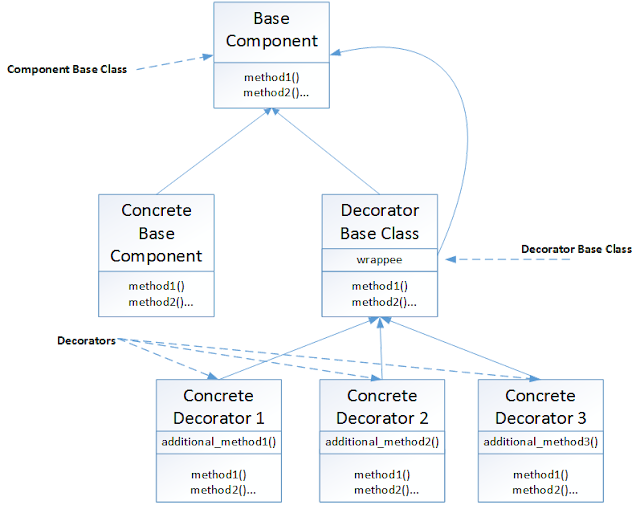 Simplest Codings: Decorator Design Pattern Implementation in C++
