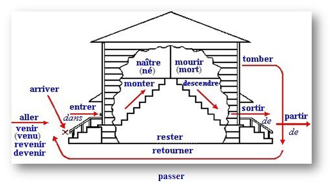 μεταμορποιήσις: PASSÉ COMPOSÉ - (É2)