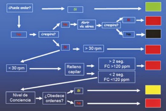 Soporte Vital: Triage START