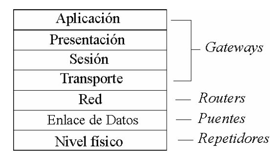Redes: El modelo OSI - ProfesorPonce (Sección Alumnos)