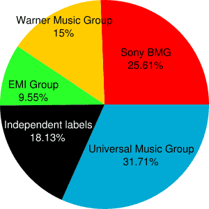 MusicBizInfo: The Music Industry Distribution Revenue Pie: (Who Gets A ...