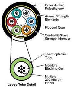 The Trench: What's the Difference Between Loose Tube Fiber and Tight ...