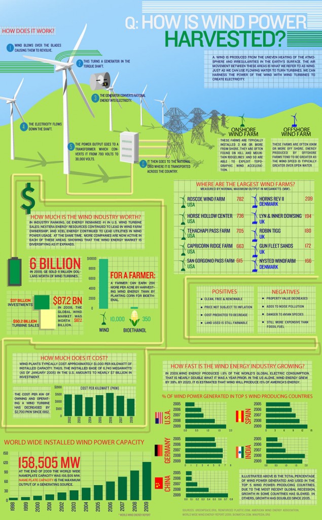 The Info Spot: Harvesting Wind Power [Infographic]