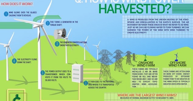 The Info Spot: Harvesting Wind Power [Infographic]